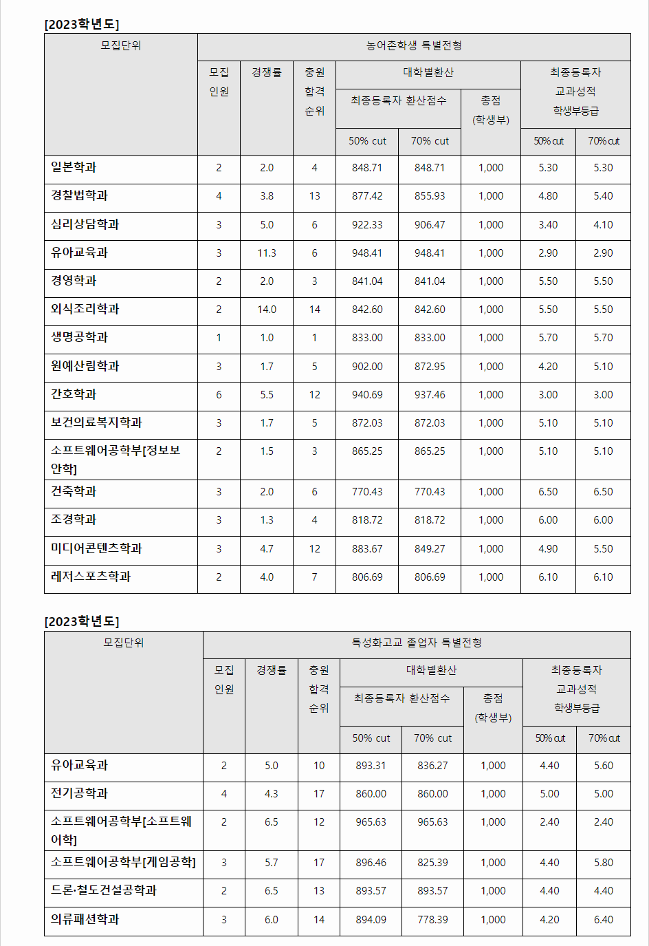 2023학년도 배재대학교 수시 정시 등급 결과 및 2024학년도 전형별 주요사항