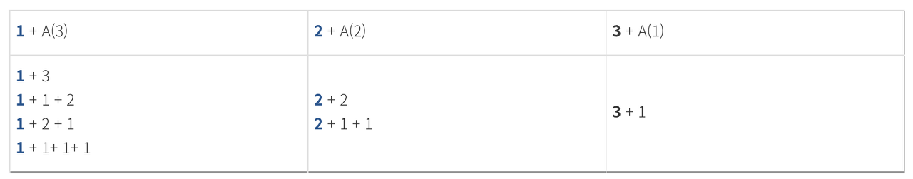 [백준] 9095 1, 2, 3 더하기 (Python)