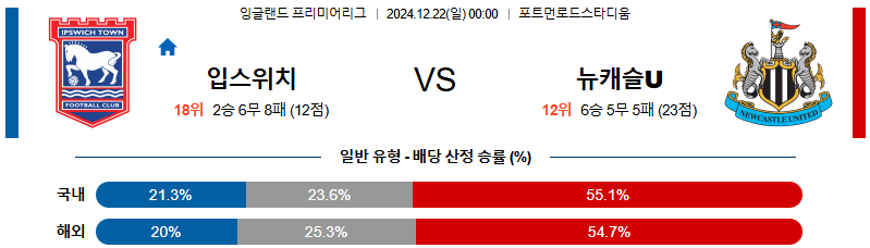 브렌트퍼드vs노팅엄포레스트 입스위치vs뉴캐슬유나이티드 프리미어리그 12월21일