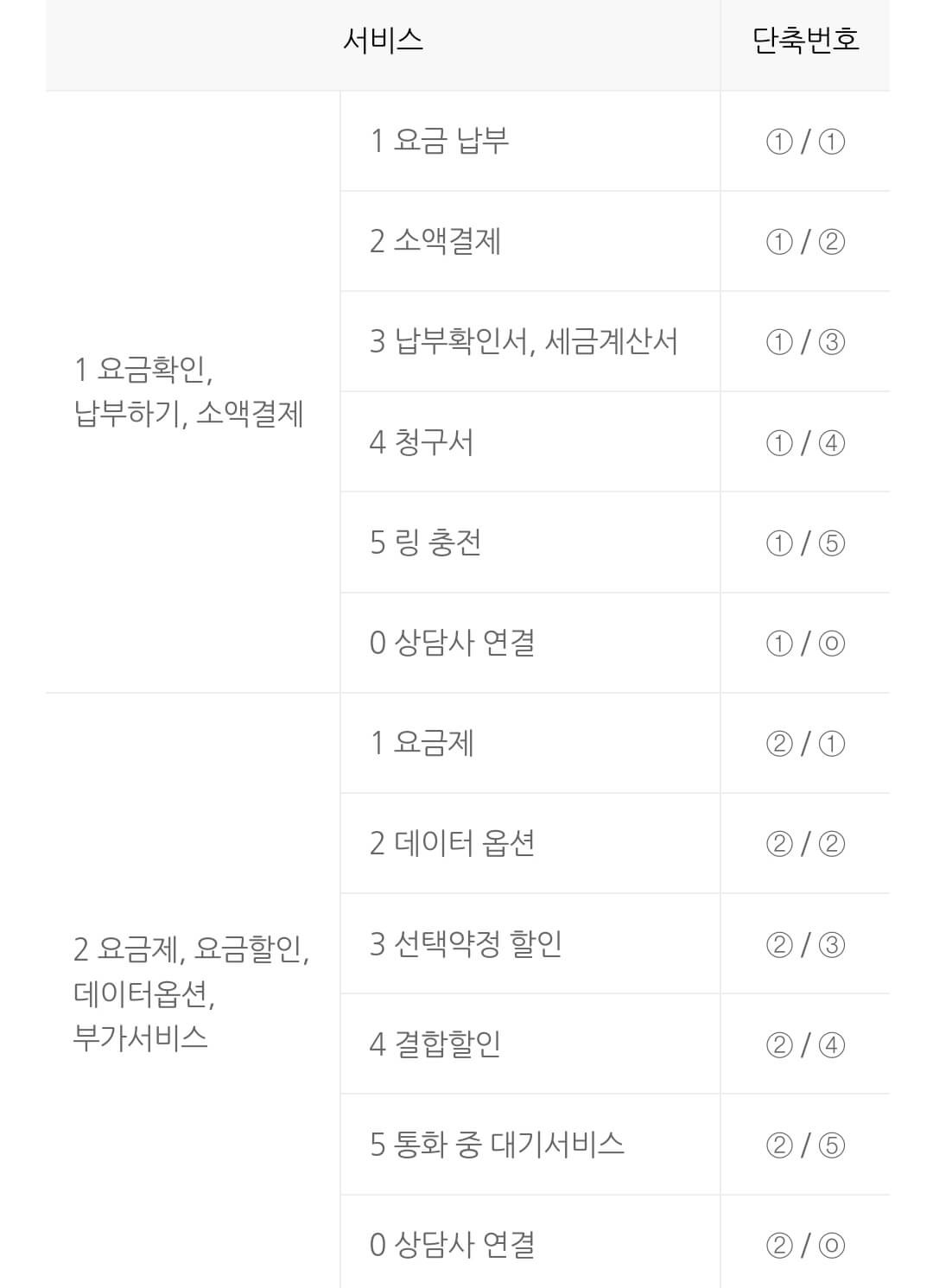 엘지 유플러스 Lg U 고객센터 상담원 연결 방법
