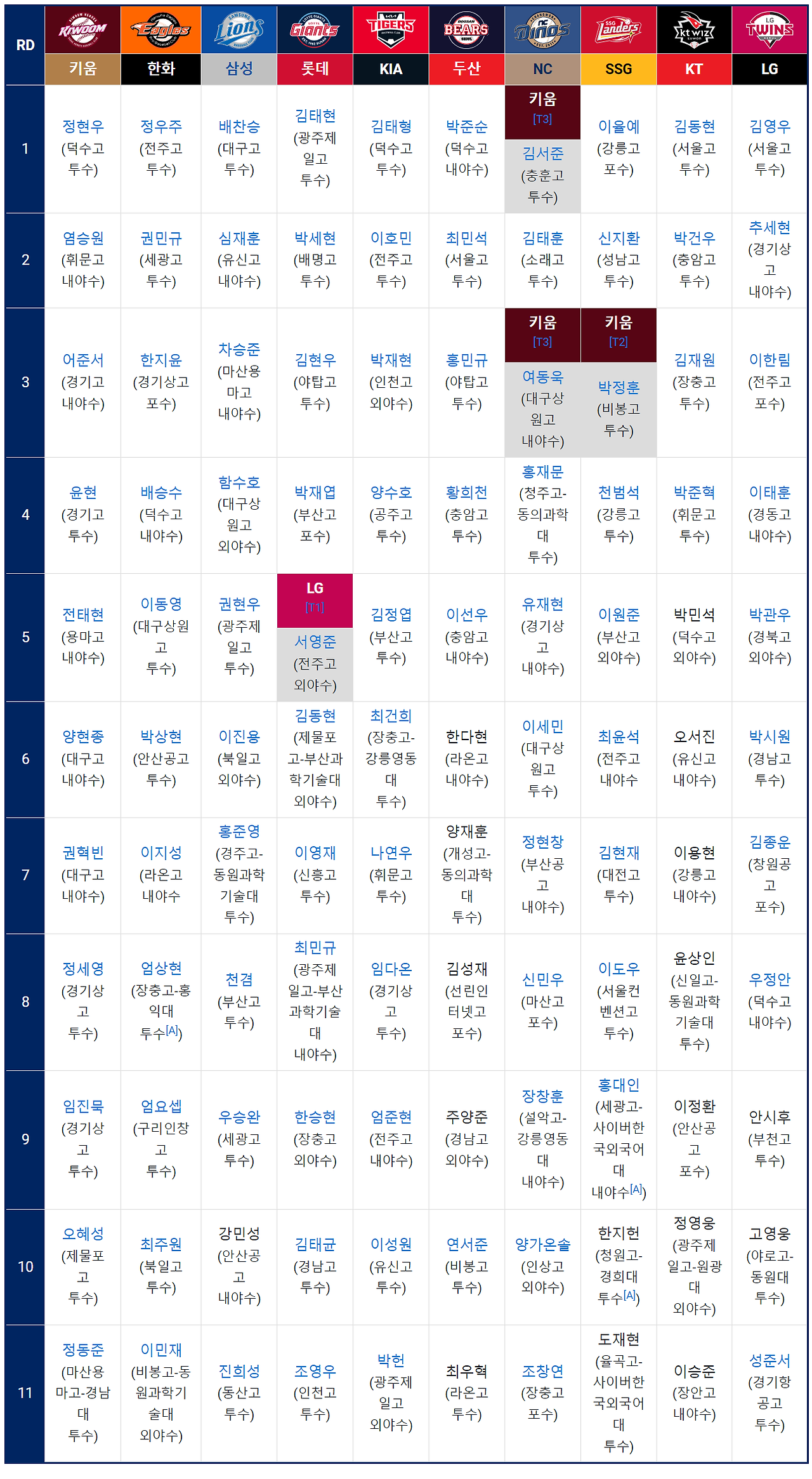 2025 Kbo 신인 드래프트 전체결과 구단별 결과 알아보기