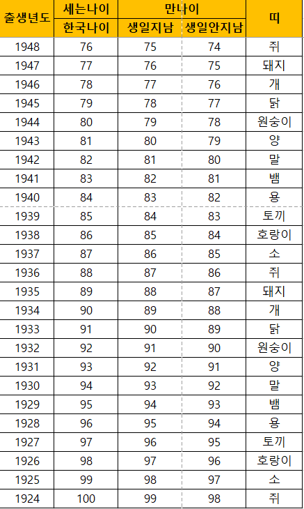 2023년 만나이 성년 미성년 계산기 띠별 나이 개띠 만18세 이상