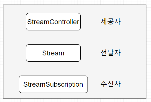 dart 어려운 stream, streamController 내맘대로 이해