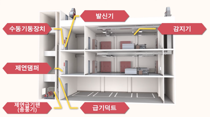 소방시설등 자체점검 특별피난계단의 계단실 및 부속실 제연설비 편 Episode14 소방정보