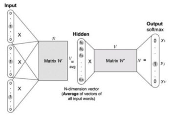 Word2Vec, ELMo, Doc2Vec의 이해 (1)