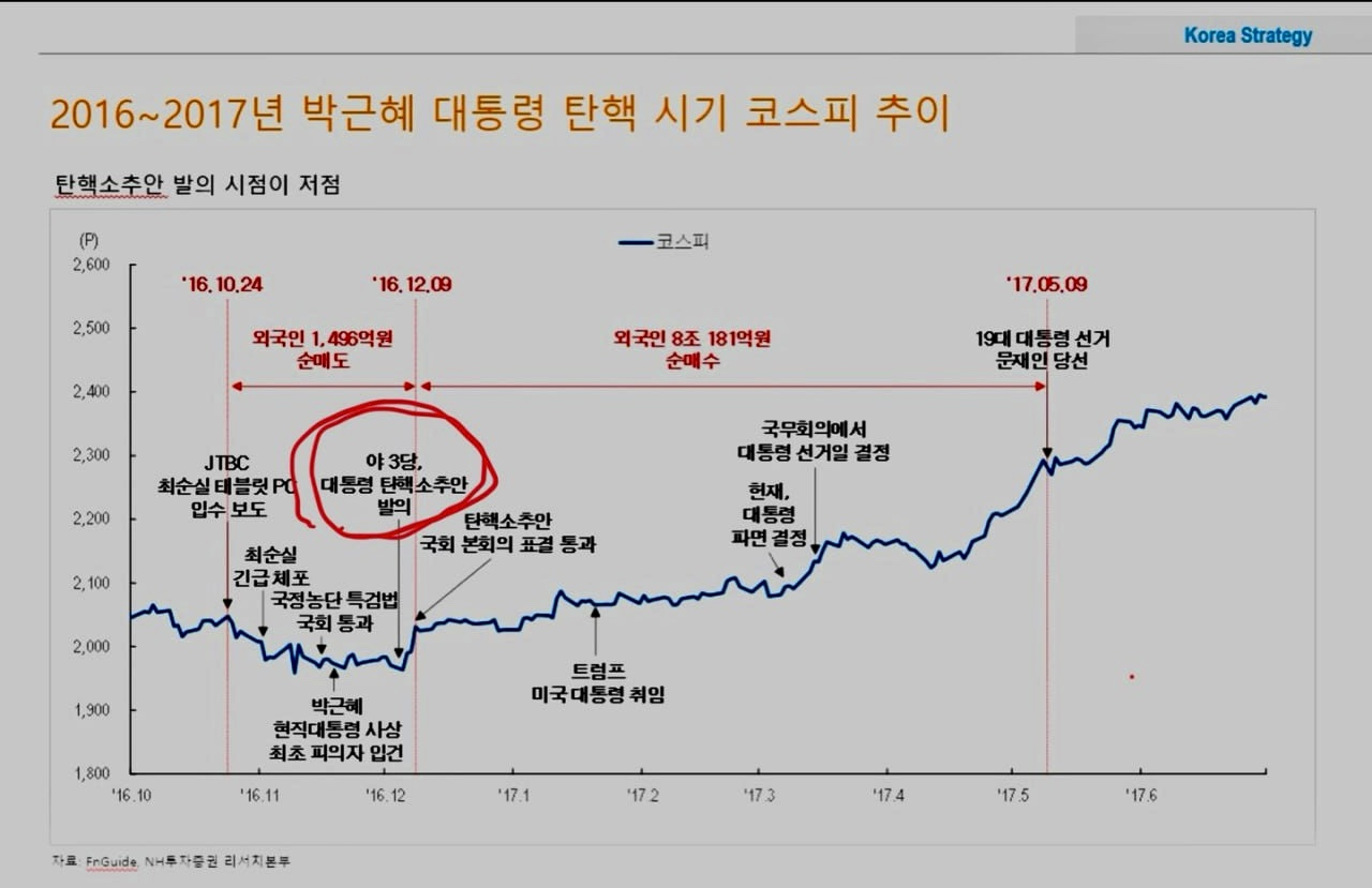 Bwithu의 재미있는 대체투자 And 금융투자 윤석열 대통령 탄핵소추안 통과 이 후 시장 대응