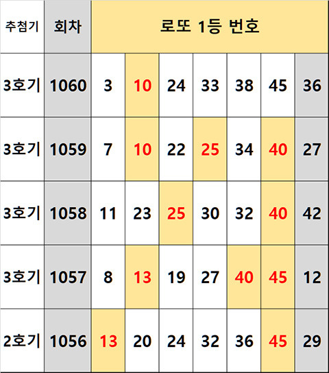 로또 1061회 당첨 예상 번호 조합 5주간 숫자 홀수 짝수 연속번호 동일수 분석으로 1061회 로또당첨번호 찾기