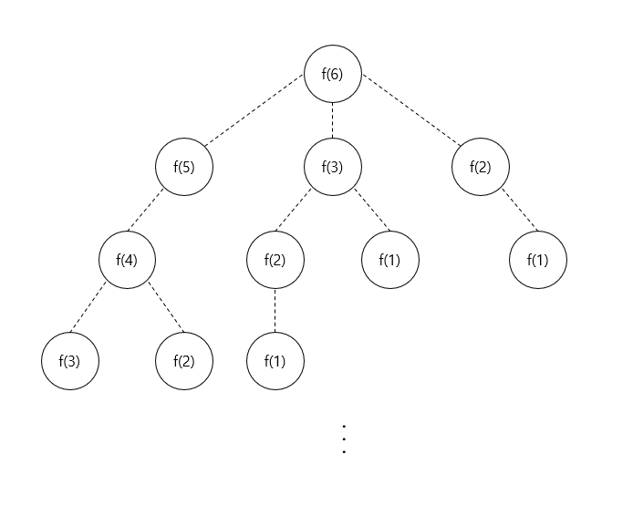 [Baekjoon] 1463번: 1로 만들기