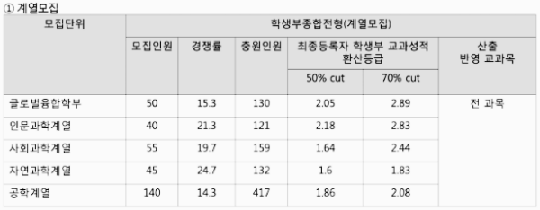 성균관대 수시등급 성균관대학교 입결 내신 등급컷 2023년 2024년