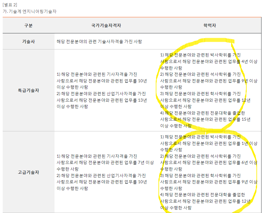 엔지니어링 협회 기술자 등급 개편에 대한 내용 배경