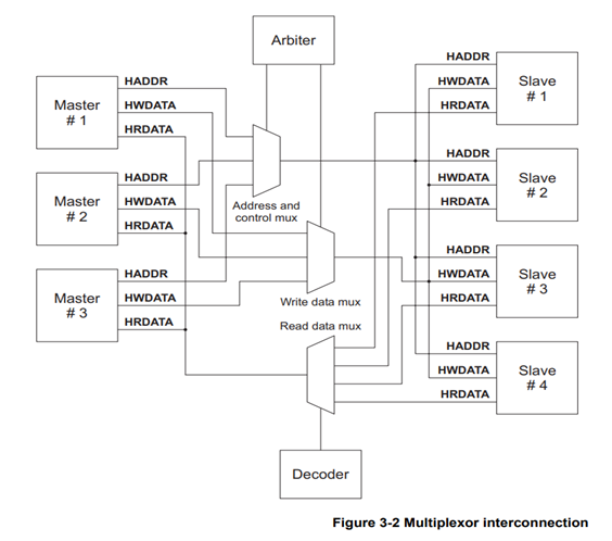 [AMBA BUS] AMBA AHB - Intro, Signal, Single/Multiple Transfer - HW 회로설계 일기장