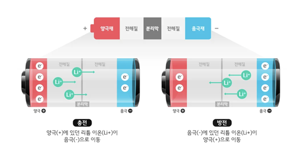 리튬 이온 배터리의 자리를 넘볼 수 있을까