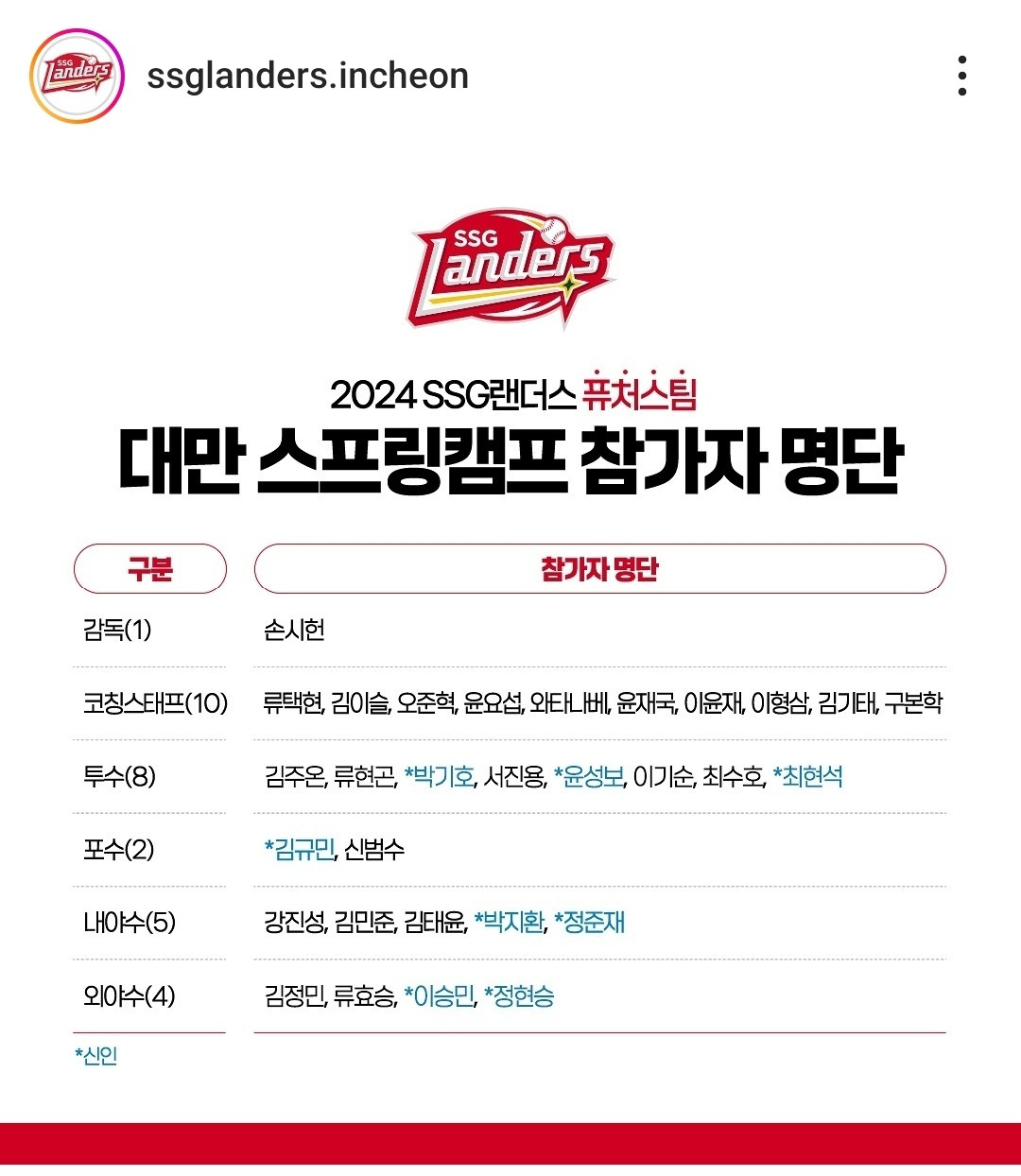 Ssg랜더스 2군 퓨처스팀 대만스프링캠프 유망주 살펴보기