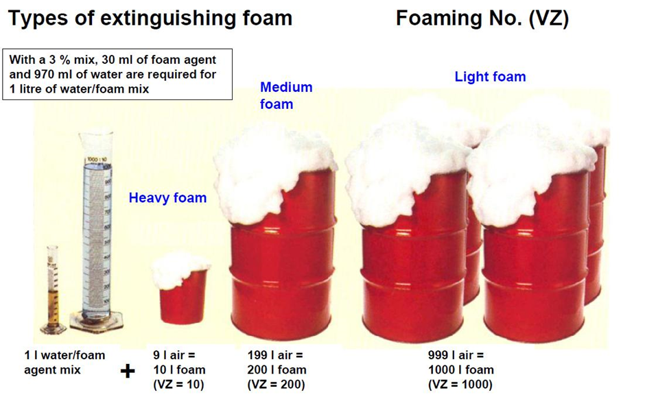 포 소화약제의 종류 (Foam System)