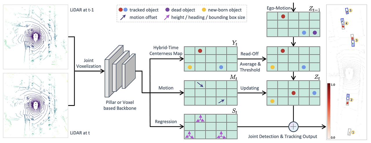 Exploring Simple 3D Multi-Object Tracking for Autonomous Driving — SSHub