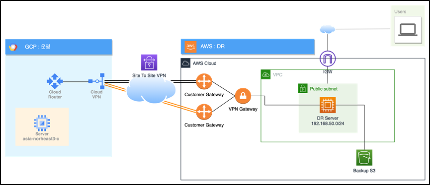 GCP에서 3-Tire 구성 - Part.2