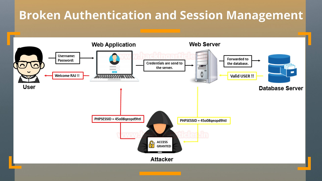 Attack Broken Authentication & Session Management :: 月光愛靑狼