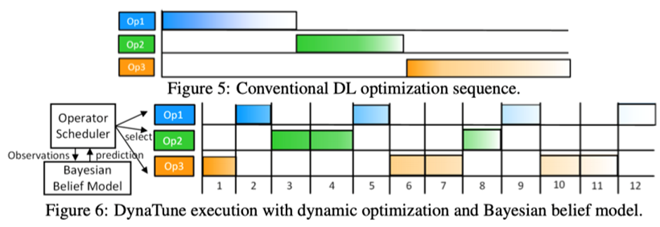 DynaTune: Dynamic Tensor Program Optimization in Deep Neural Network Compilation