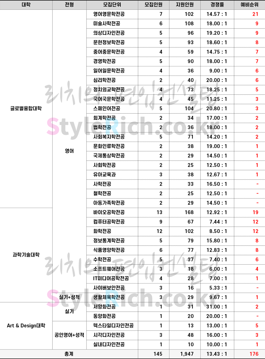 덕성여대 편입 2023학년도 추가합격 예비순위예비번호를 알아보자