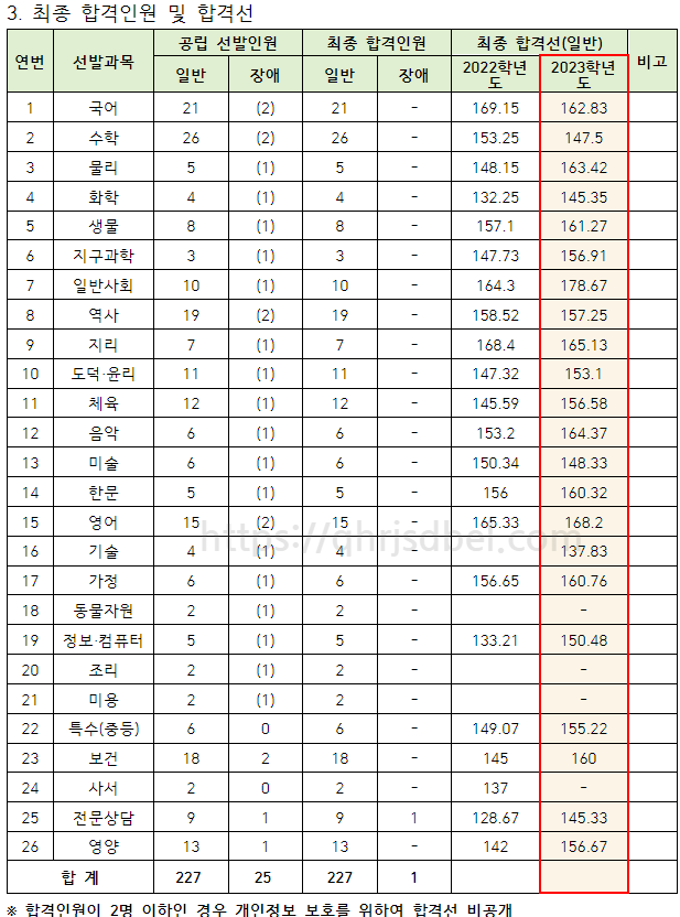2023 중등임용고시 전과목 최종합격컷보건임용 1차2차합격컷 정리