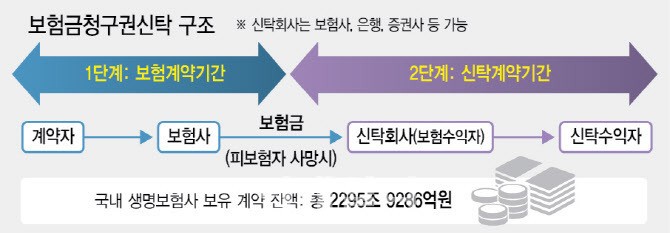 보험신탁청구권 새로운 자산 관리 방법이 될 수 있을까
