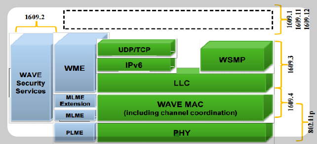 [3편] 차량 무선 통신 규격, DSRC vs. WAVE vs. C-V2X 기술적 측면, 응용 분야 및 미래 동향