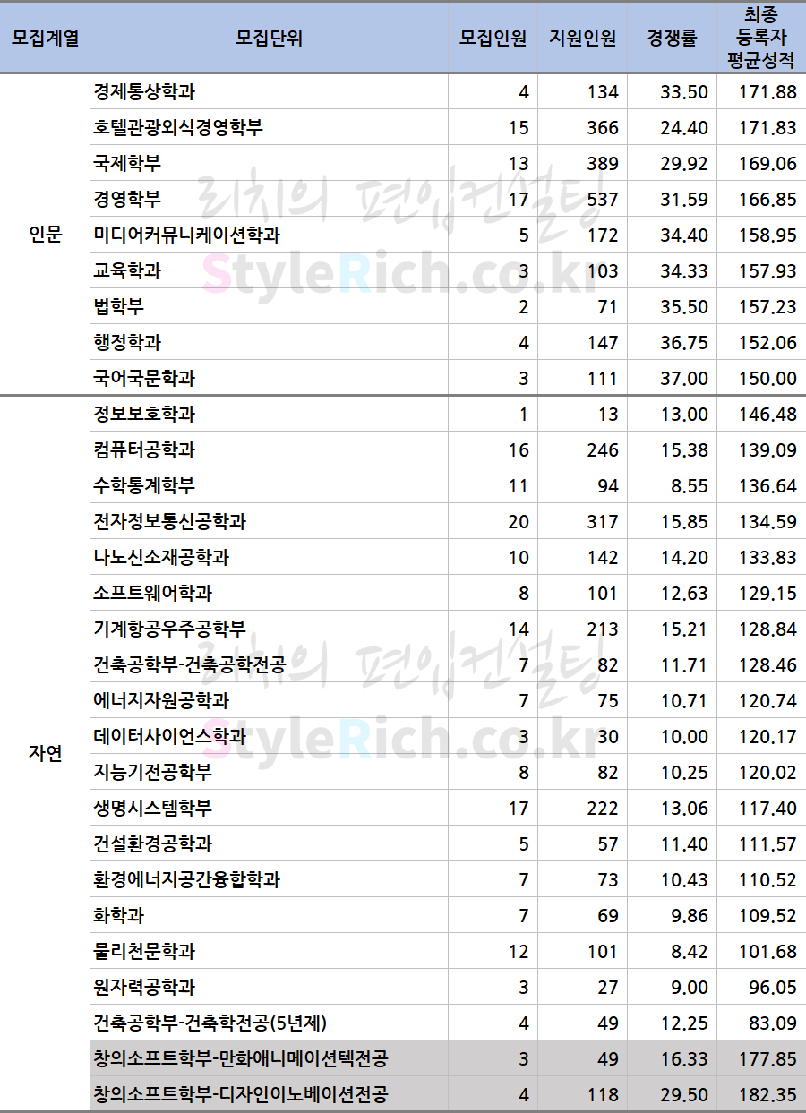 세종대 편입 2019학년도 합격점수평균점수 커트라인을 알아보자