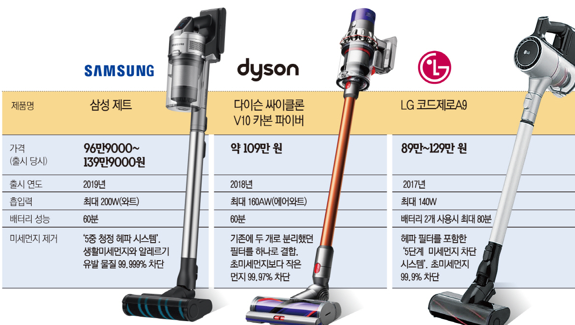 무선청소기 추천 비교 총정리 다이슨 삼성 Lg 샤오미