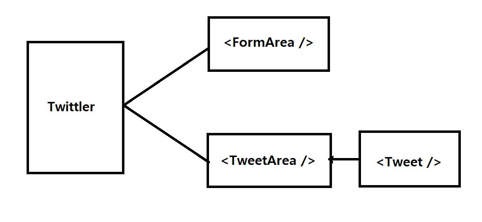 React로 Twittler 구현해보기