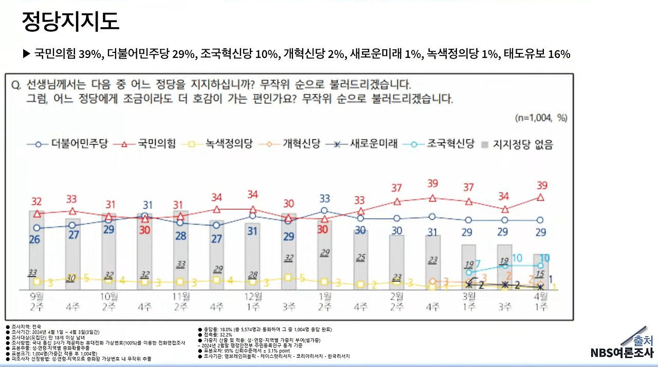 2025년 2월 2주차 정당 지지율 여론조사 꽃·갤럽·리얼미터 지난 총선 대비 정확도 비교