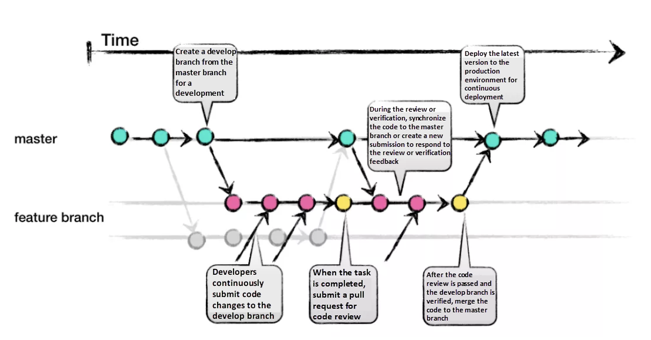 Git Flow Vs Github Flow 뭐가 다를까 — 팔레트 크루