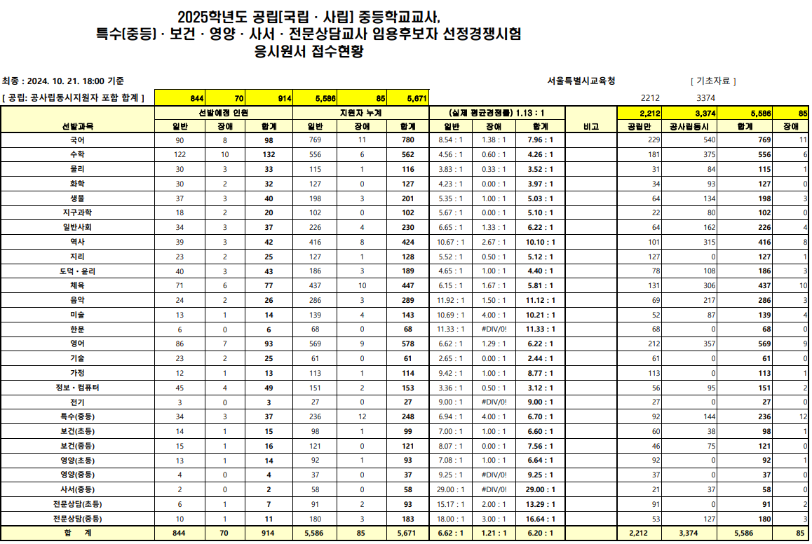 2025년 중등임용고시 전국 티오 최종 경쟁률 한눈에 보기