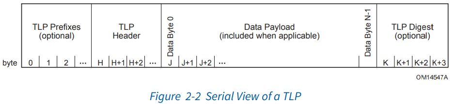 [2] PCIe - Transaction Layer (TLPs)