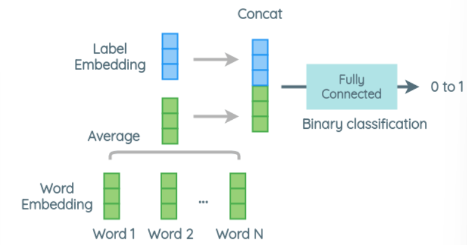 Train Once, Test Anywhere : Zero-Shot Learning for Text Classification