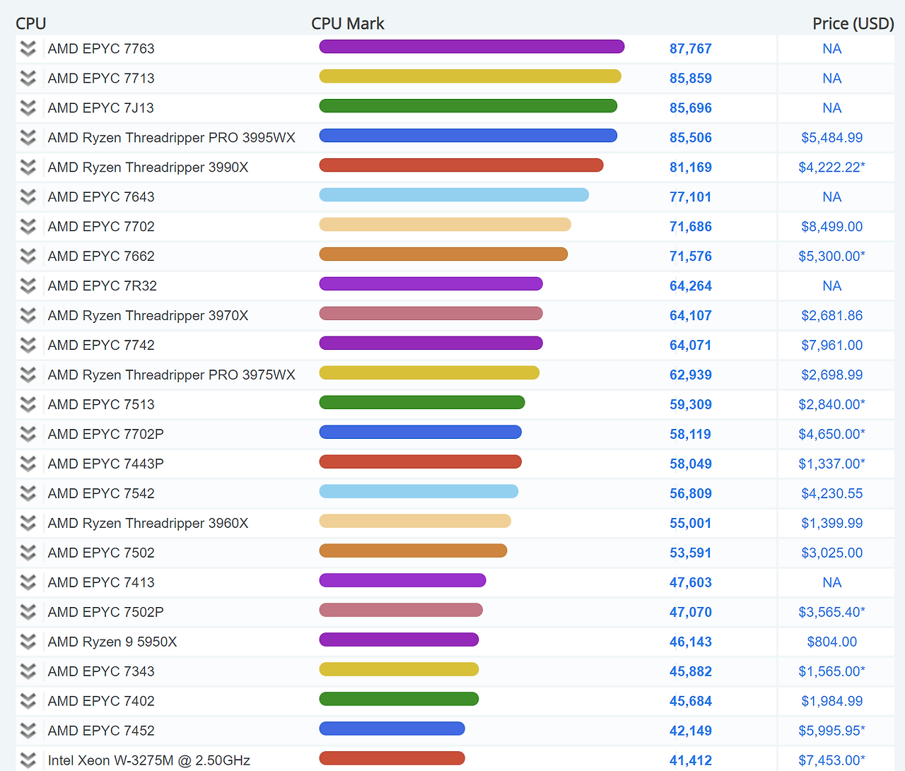 2021년 8월 하이엔드(high-end) CPU 벤치마크 성능 속도 순위 - 정보의 공유 사회