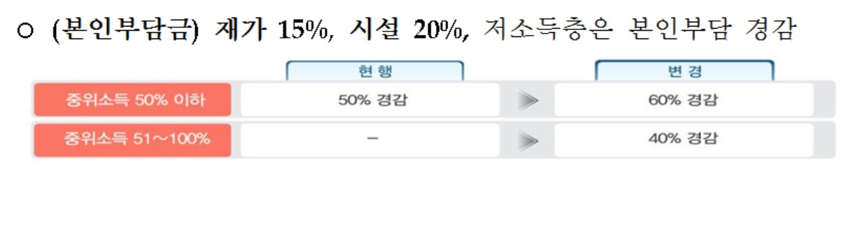 장기요양 본인부담금 선정 기준과 본인부담금 경감 신청 평화노인복지센터