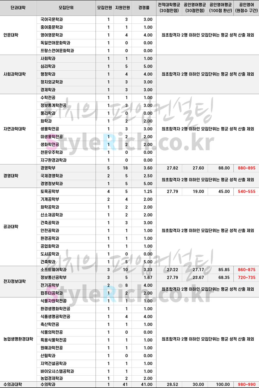 충북대 편입 2021학년도 합격점수평균점수 커트라인을 알아보자