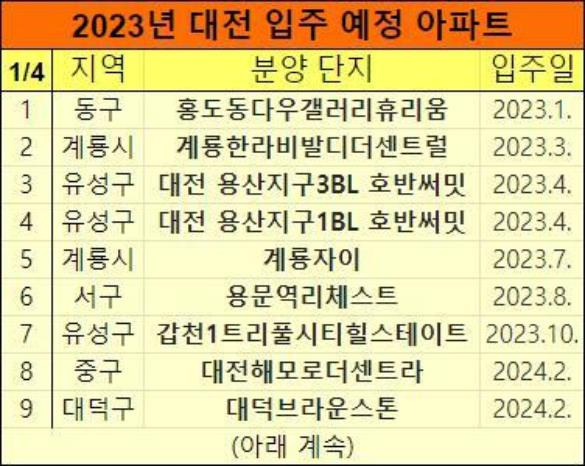 2023년 전국 입주예정 아파트 현황 해피크린