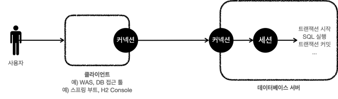 스프링 Db 트랜잭션
