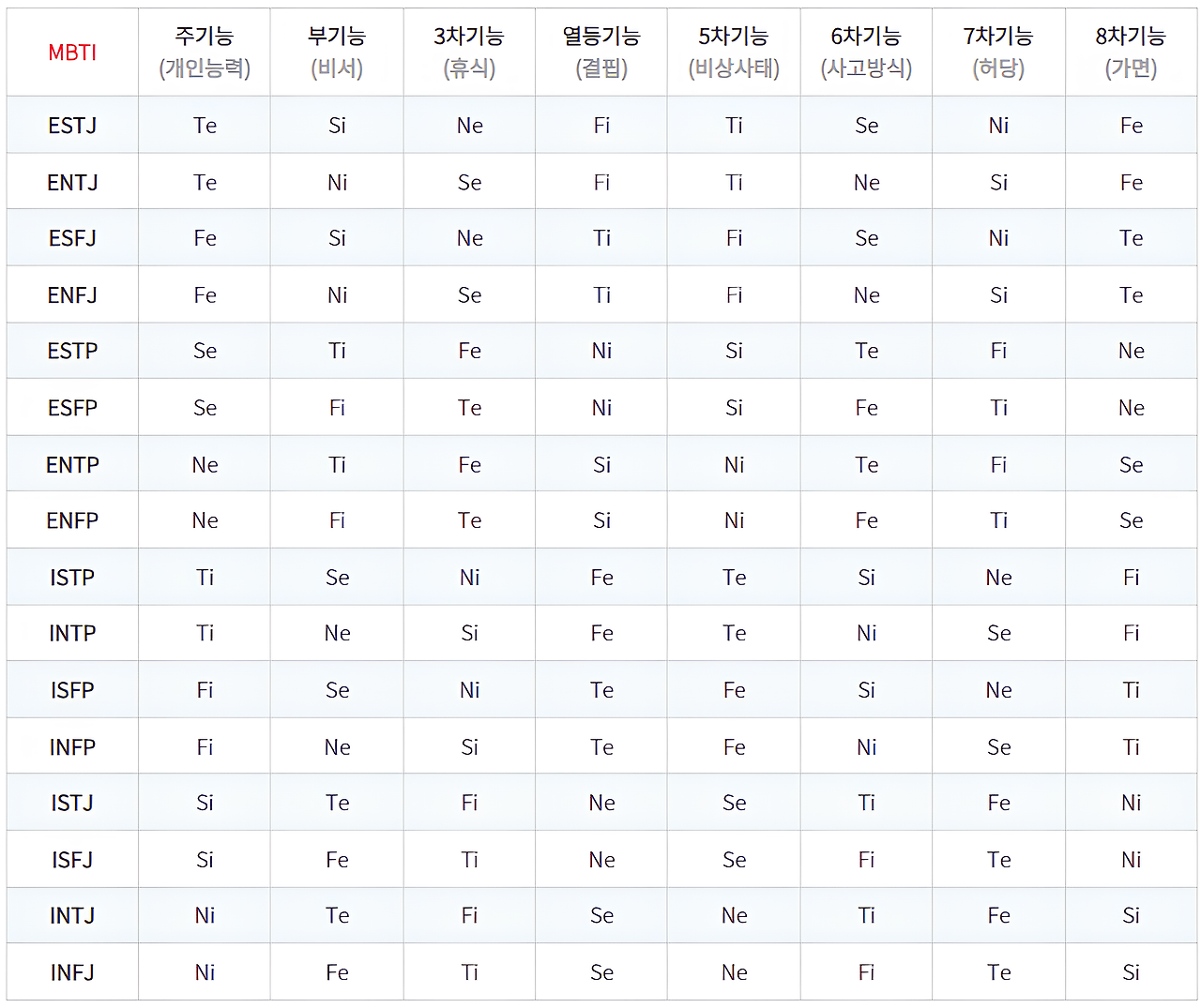 Mbti 심화 과정 8기능 주기능 부기능 3차 열등기능 5차 6차 7차 8차 기능 총 정리 페르소나 알아내는 방법