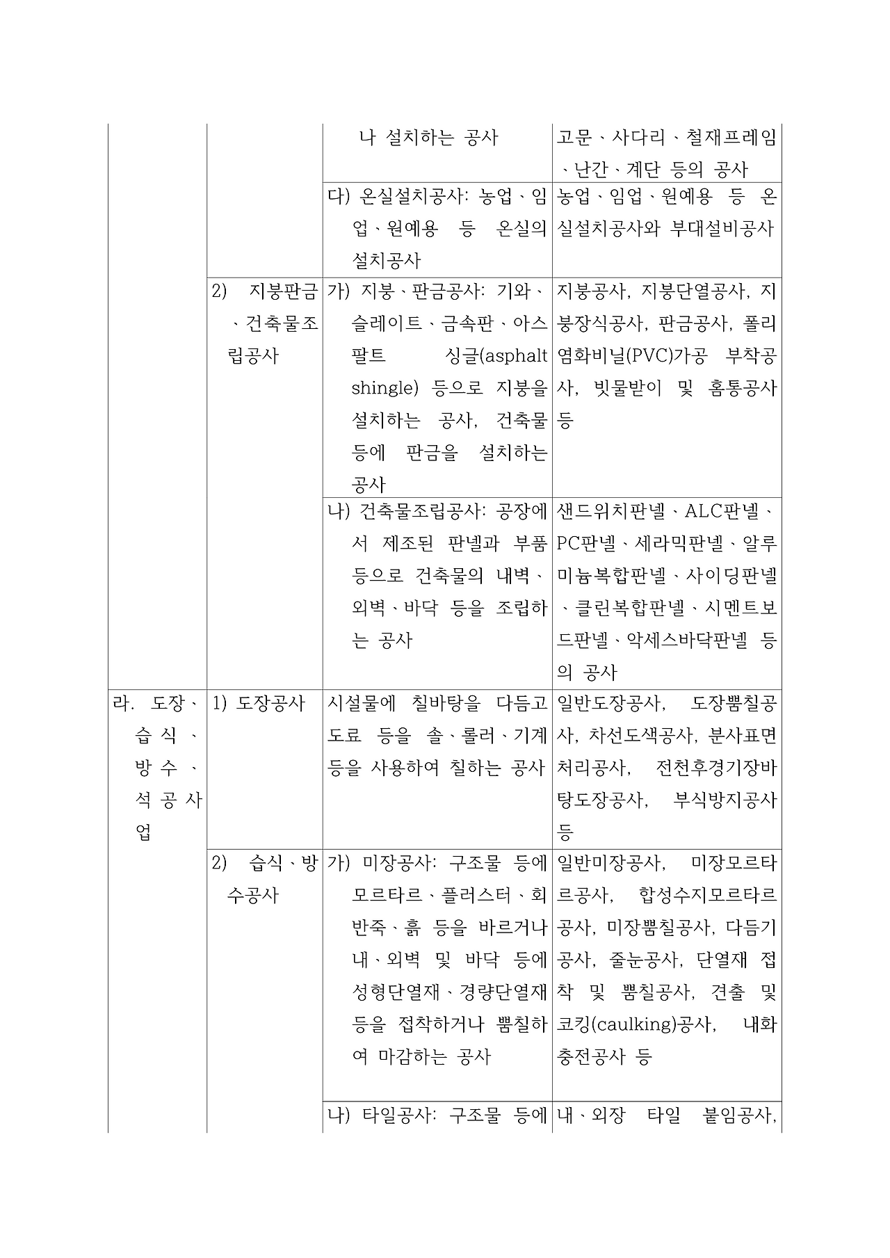 건설업 등록없이 시공할 수 있는 경미한 공사 의 기준