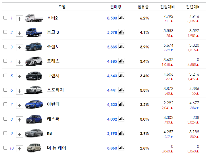 토레스 Vs 스포티지 비교 차이점 디자인 판매량 승차감 크기 가격 Car 연구소