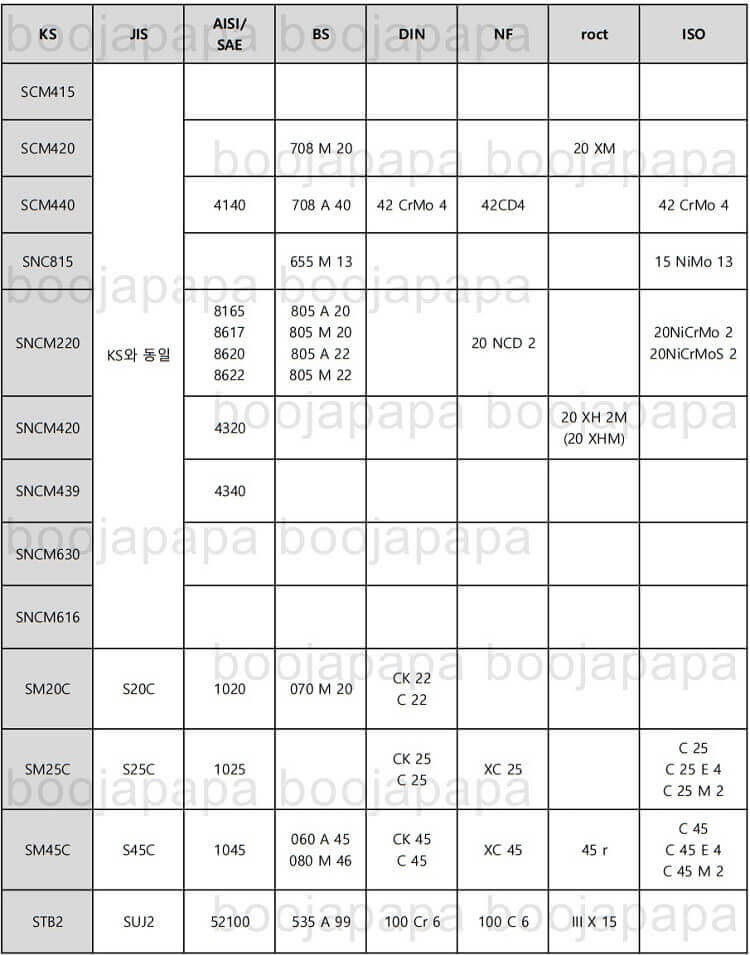 SCM415, SCM420, SCM440 기계적성질 및 특징 총정리