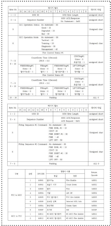 ICD 와 ESCID, Interface Control Document