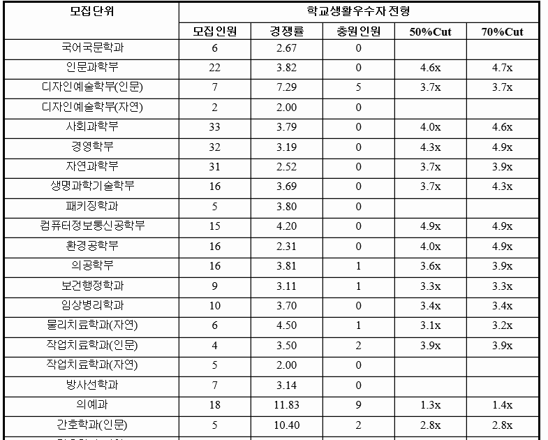 고려대 세종캠퍼스 연세대 원주캠퍼스 수시등급 정시등급 알아보기