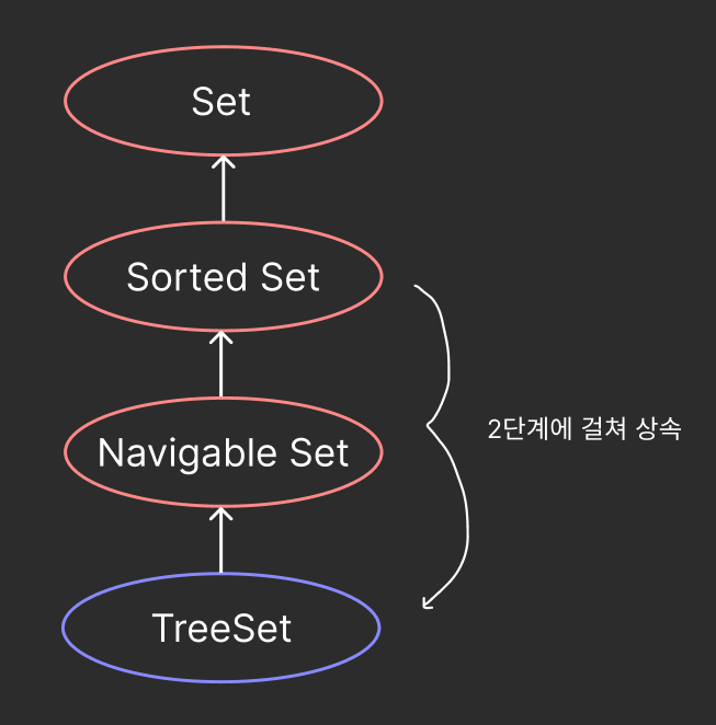 Set - TreeSet 이론과 구현