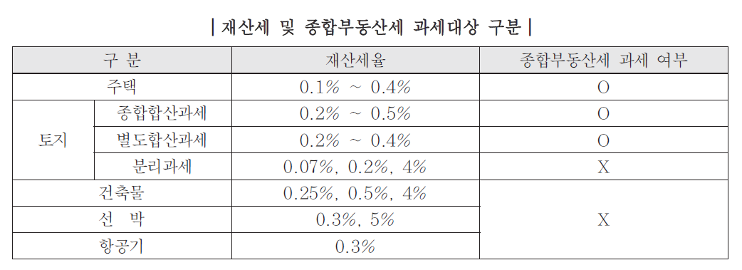 종합부동산세의 총정리