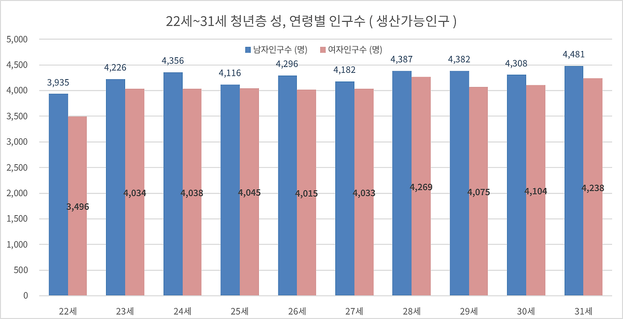 남양주시 인구 피라미드와 성별 연령별 인구수 세대수와 세대당 인구
