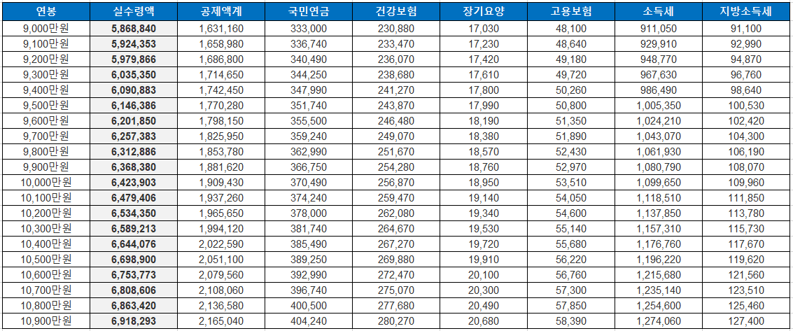 2025년 최저시급 실수령액 연봉별 공제액과 실제 수령액 계산 연봉1억