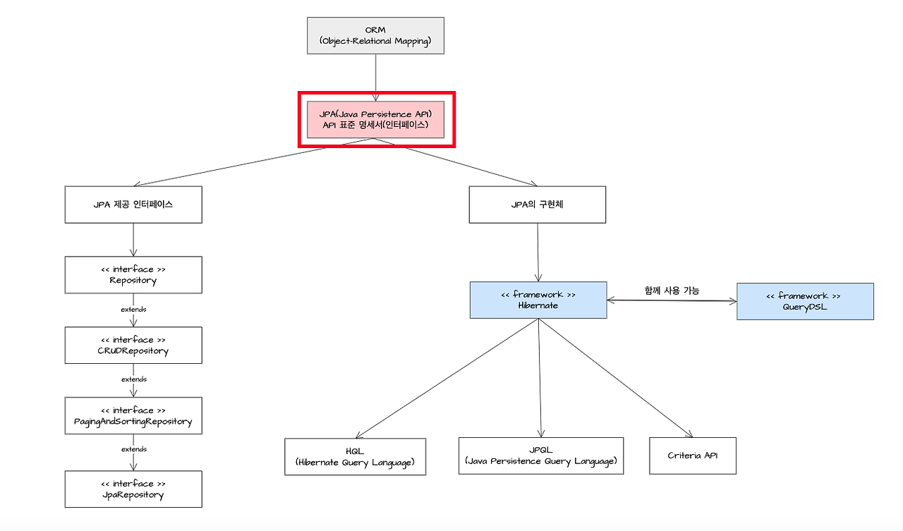 [Java/JPA] Spring Boot Data JPA + JPQL 이해하기 -1 : 정의 및 기본동작 — Contributor9